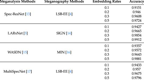 The Detection Accuracy Of Different Steganalysis Methods Based On Deep Download Scientific