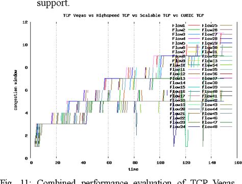 figure 11 from performance analysis of tcp congestion control