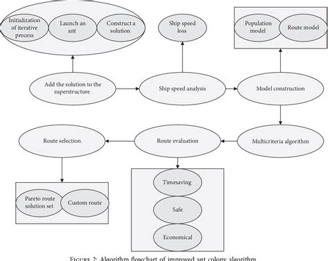 Figure 2 From Path Optimization Model Of Rural Red Tourist Attractions Based On Ant Colony