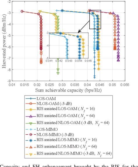 Figure 4 From Joint Reflection And Power Splitting Optimization For Ris