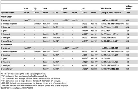 Terminal Restriction Fragments Trfs Predicted And Produced From Five Download Table