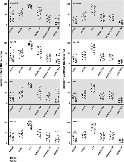 Phenotypic Characteristics Of The Reactive Nk Cell Population Cd107a