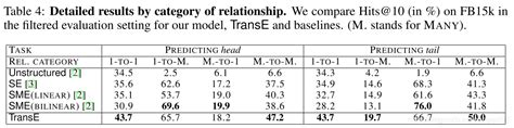 知识图谱表示学习 Transe Translating Embeddings For Modeling Multi Relational Data Csdn博客