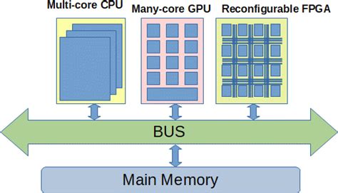 Embedded Hardware Accelerator With Xilinx Vitis Part 1 Concept Of Platform High Level