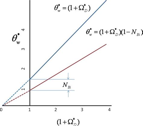 Dimensionless Temperature And Its Relationship To Biot Number And The