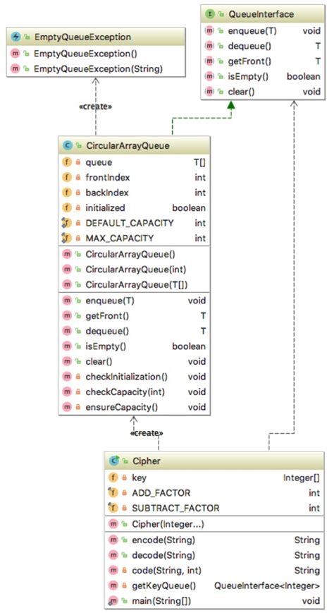Solved Application 2 A Caesar Cipher Is A Simple Approach