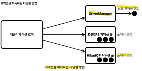 datasource의 이해