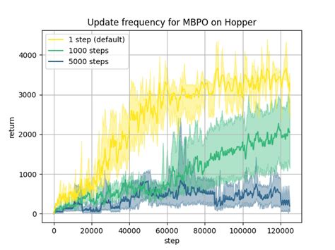 fair model based reinforcement learning comparisons with explicit and