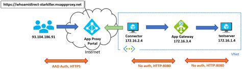 Aad Application Proxy Where Is My Waf Cloudtrooper