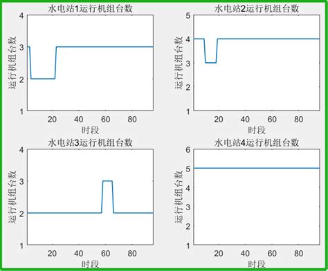 【ei复现】梯级水光互补系统最大化可消纳电量期望短期优化调度模型（matlab代码实现） Csdn博客