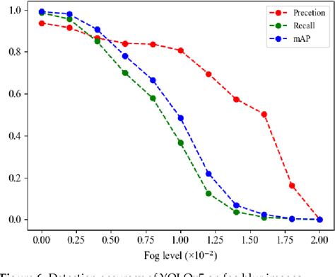 Figure 6 From A Military Object Detection Model Of Uav Reconnaissance Image And Feature