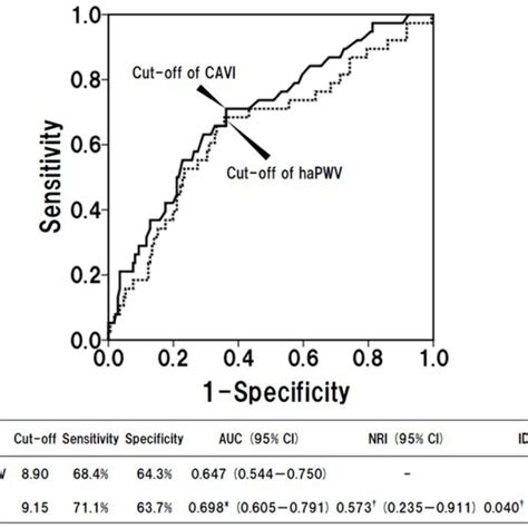 Discriminatory Powers Of Arterial Stiffness Parameters For The Download Scientific Diagram