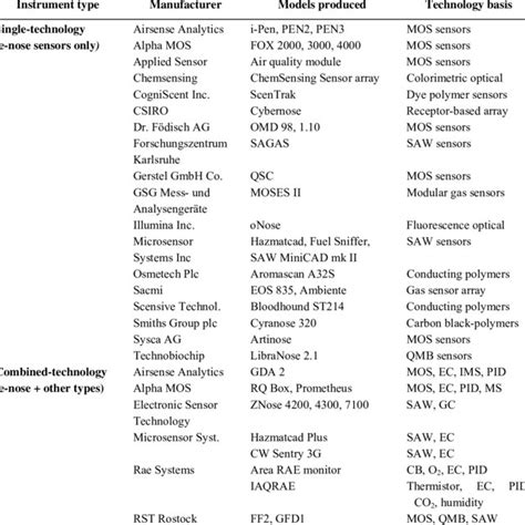 Summary Of Advantages And Disadvantages Of E Nose Sensor Types