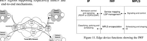 Service Map From Intservdiffserv To Mpls Download Table