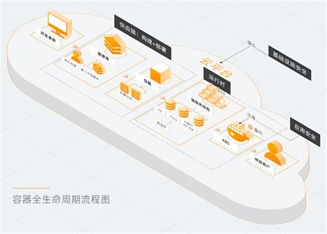 容器全生命周期流程图 花瓣网