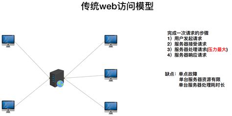Nginx Csdn