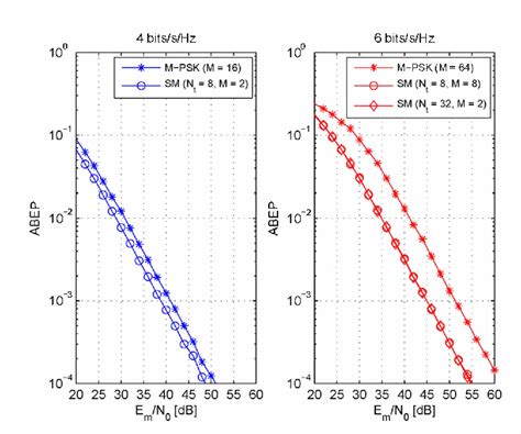 Figure From Performance Analysis Of Spatial Modulation Semantic Scholar
