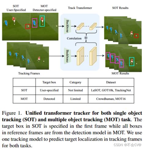 Cvpr2022《unified Transformer Tracker For Object Tracking》sot和mot Csdn博客