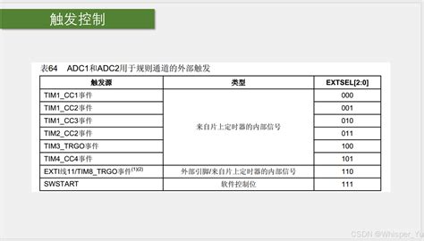 Stm32学习笔记（六）adc模数转换器stm32模数转换模块 Csdn博客