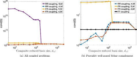 Figure 1 From Explicit Synchronous Partitioned Scheme For Coupled Reduced Order Models Based On