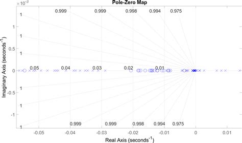 10 Plant Poles X And Zeros O Map Download Scientific Diagram