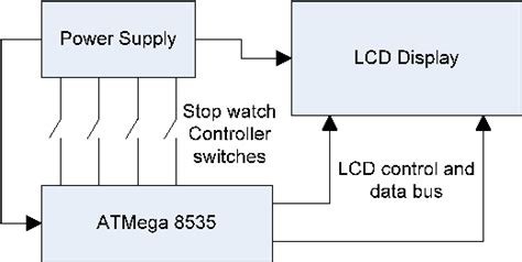 Figure 1 From Design And Implementation Of A Microcontroller Based LCD Screen Digital Stop Watch