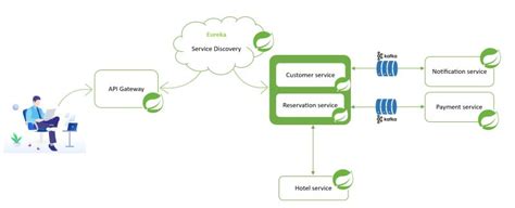 Prasad Poojary On Linkedin Java Springboot Microservice Architecture