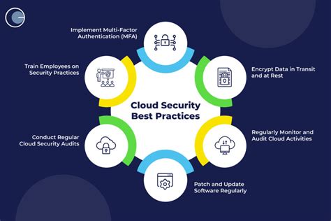 Cloud Security Best Practices Expert Strategies For