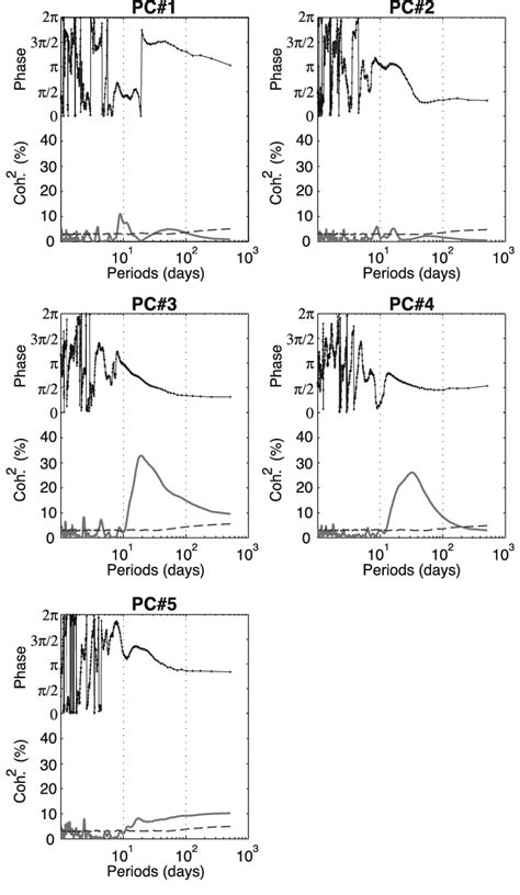 Cross Spectrum Analysis Of The Scores Of The Five Olr Pcs And The Mjo