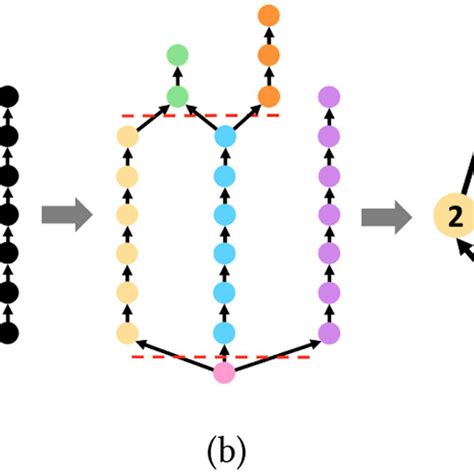 A Dependency Graph Of G Depend Each Node Represents A Sliced
