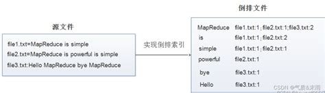 Mapreduce 案例倒排索引mapreduce倒排索包 Csdn博客