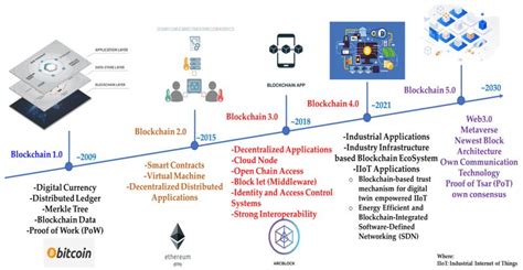 Applied Sciences Mdpi On Linkedin Blockchain Cybersecurity