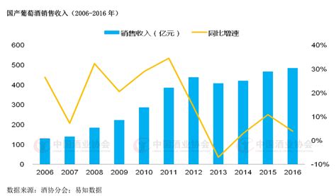 中国酒业协会葡萄酒分会联合易知数据发布2016年中国葡萄酒数据分析报告 中国酒业协会