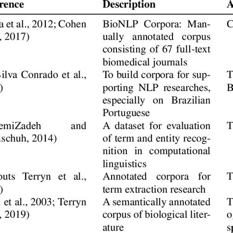 Publicly Available Biomedical Corpora Download Scientific Diagram