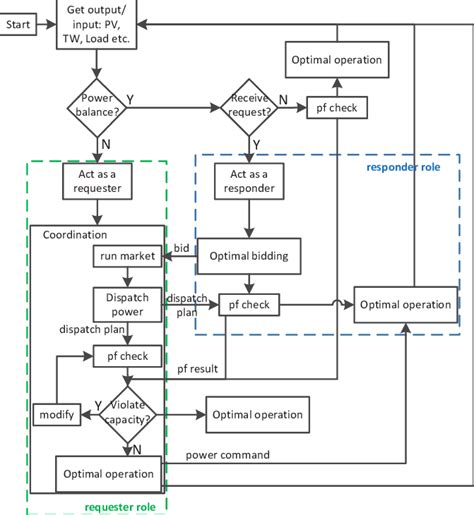 Flowchart For The Coordination Method For Each Mg Download