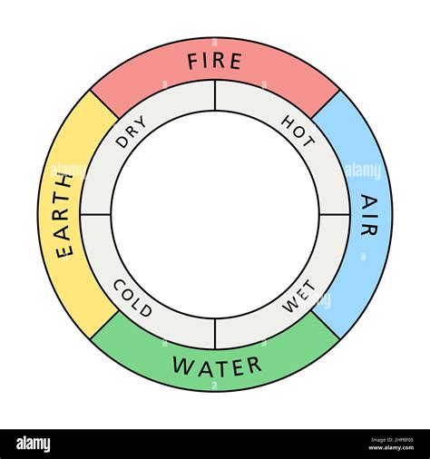 4 Elements Of Earth In Hindi