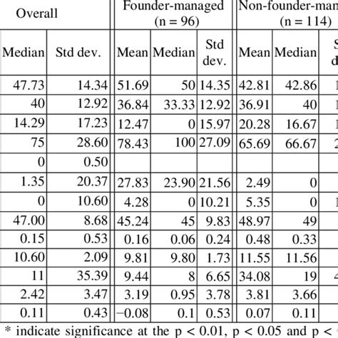 Descriptive Statistics And Univariate Analysis Download Table