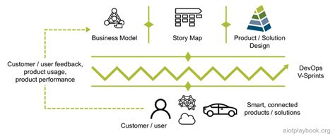 Product Solution Design Digitalplaybook Org
