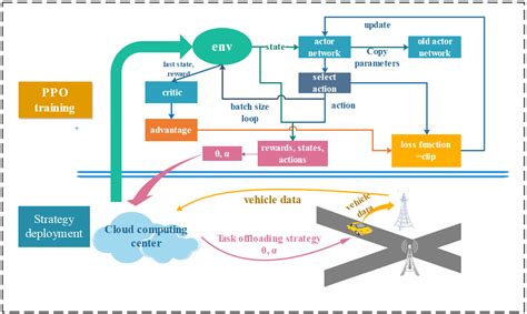 Optimal Task Offloading Strategy For Vehicular Networks In Mixed