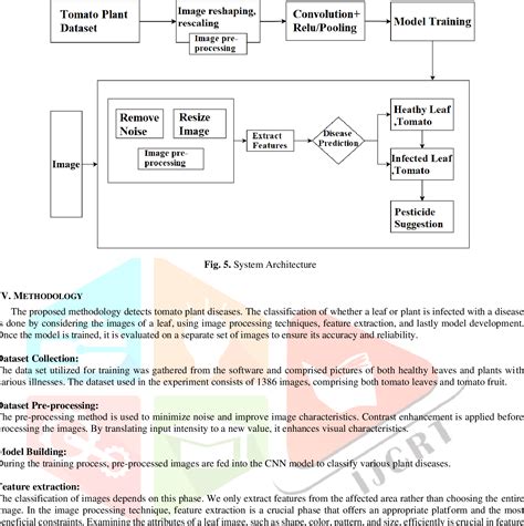 Figure 5 From Tomato Plant Disease Detection And Pesticide Suggestion Using CNN Semantic Scholar