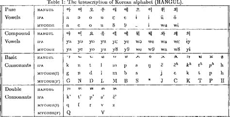 Table 1 From A Two Level Morphological Analysis Of Korean Semantic Scholar