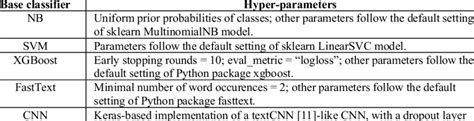 Hyper Parameters For Base Classifiers Download Scientific Diagram