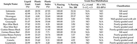 Liquid Limit Plastic Limit Plastic Index And Classification Of