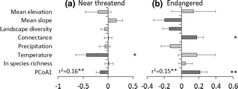 Generalised Linear Modelling Identity Link Function Normal Error