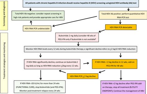 Algorithm For The Screening Diagnosis And Treatment Of Patients With
