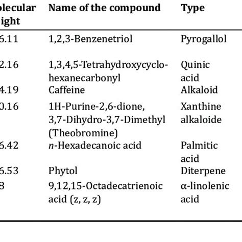 Peak Number Retention Time Peak Area Molecular Formula Download Table