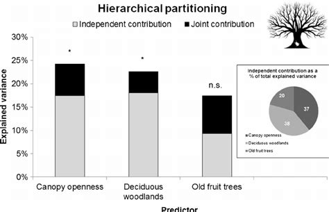 Results Of Hierarchical Partitioning And The Initial Linear Model In