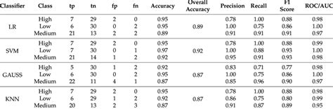 set of metrics of the balanced models testing phase download