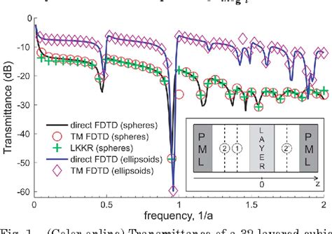 Figure 1 From Hybrid Transfer Matrix Fdtd Method For Layered Periodic Structures Semantic Scholar