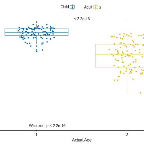 Boxplot Of The Two Age Groups Download Scientific Diagram